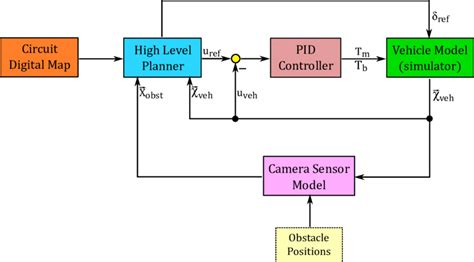 1 Overall Path Planning And Control Schema Download Scientific Diagram