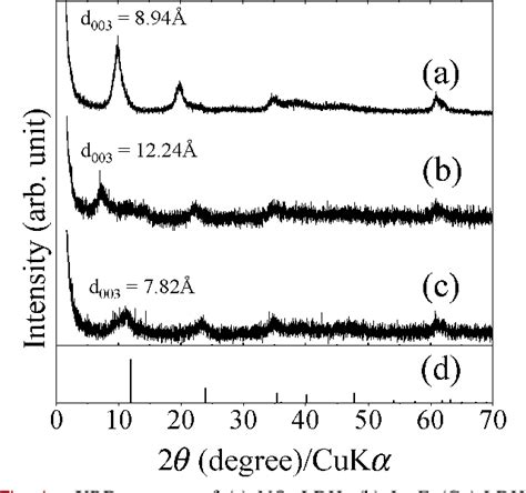 figure 1 from formation of cobalt clusters in layered double hydroxide