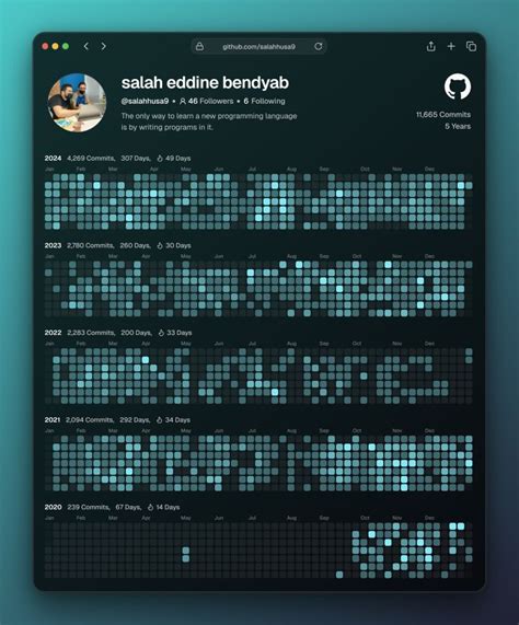 Salah Eddine Bendyab On Linkedin Github Codingjourney Topcommitter Morocco Programming