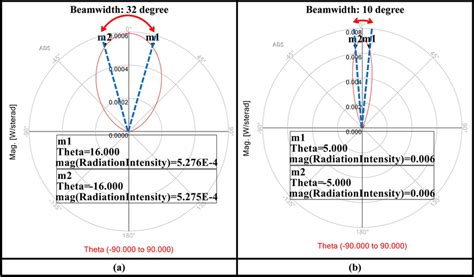 A Beamwidth Of Single Element Antenna On Ads B Beamwidth Of Four