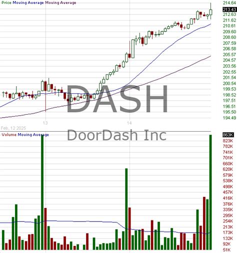 Dash Candlestick Chart Analysis Of Doordash Inc