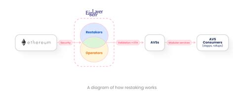 Restaking And Redstone Oracles Next Gen Of Defi By Dit Apr 2024 Medium