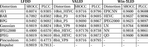 The Srocc And Plcc Values For Valid Lfdd And Win5 Lid Datasets