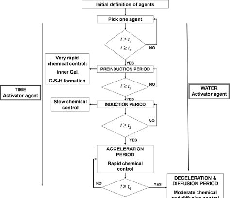 1 Flow Chart Representation Of The Agent Based Model Download Scientific Diagram