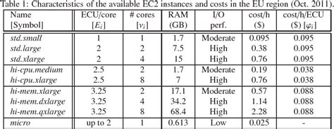 Table 1 From A Cost Effective Cloud Computing Framework For Accelerating Multimedia