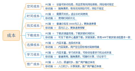 移动端和pc端的区别html pc端是什么意思（pc端和移动端有哪些区别？）