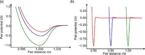 A Example Pair Potentials With Independent And Tunable Pairwise