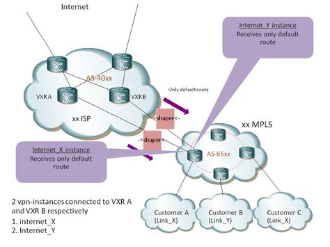 Mpls Vrf Redundancy Cisco Community