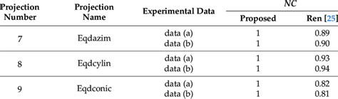 The Results After Equidistant Projection Transformation Download Scientific Diagram