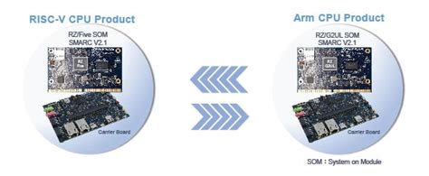 跨arm®和risc v cpu轻松迁移应用程序 renesas
