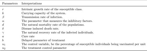 Table 1 From Qualitative Analysis And Optimal Control Of An Sir Model