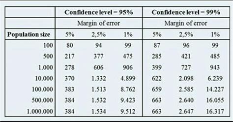 Determine Sample Size In A Large Population
