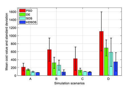 Performance Comparison Of Algorithms Among Scenarios Download