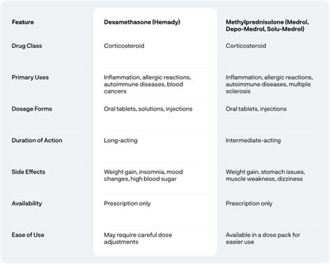 Dexamethasone Vs Methylprednisolone A Comprehensive Comparison Carecard