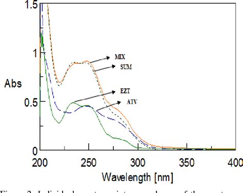 Figure 1 From Chemometric Assisted Uv Spectrophotometric Method For Determination Of