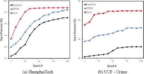 Figure 4 From Normality Guided Multiple Instance Learning For Weakly Supervised Video Anomaly