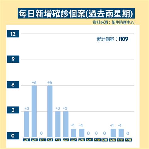 新冠肺炎｜今無新增個案 衛生防護中心籲祿泉樓居民6月15至17日交唾液樣本 1715 20200614 港聞 即時新聞