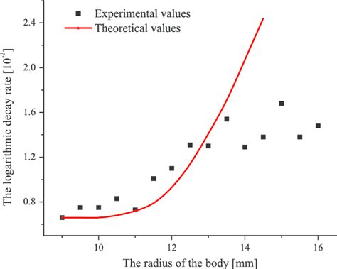 Diagram Of The Dependence Of The Logarithmic Decay Rate On The Radius