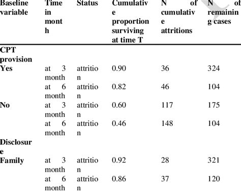 Comparisons Of Pre Art Client Attritions Segregated By Cpt Status And