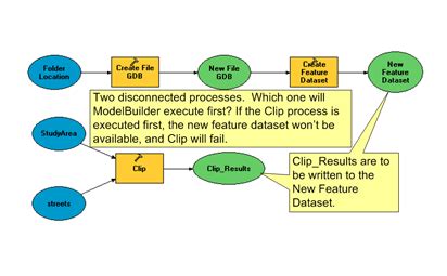 ArcGIS Desktop Help Example Of A Precondition