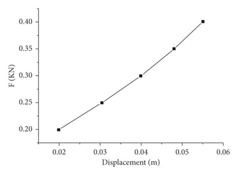 Stiffness Curve Of The Nonlinear Spring Download Scientific Diagram