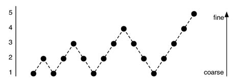 The Full Multigrid Cycle Begins At The Coarsest Refinement Level 1 Download Scientific