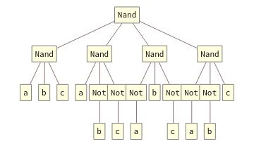 Wolfram Summer Camp Using Multilevel NAND Trees To Create XOR Expressions The Notebook