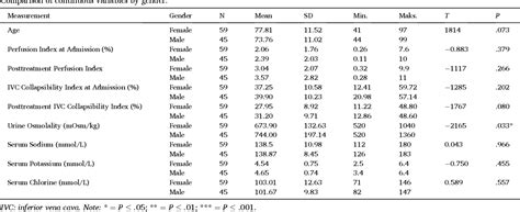 Table 1 From Follow Up Of Perfusion Index And Inferior Vena Cava Collapsibility Index In Fluid