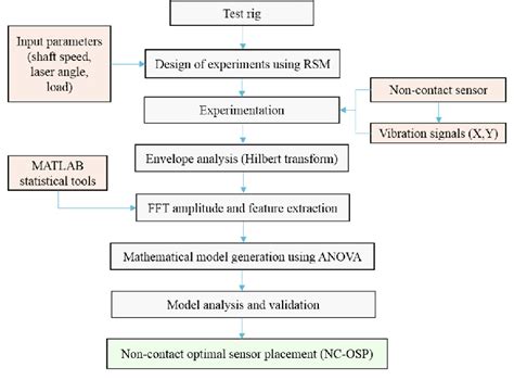 Flowchart Of Proposed Methodology For Nc Osp Download Scientific Diagram