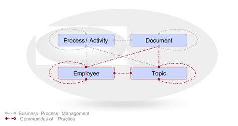 The Knowledge Management Entity Model Trie03b Download Scientific Diagram