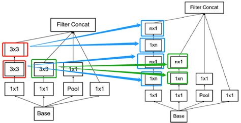 Cvinterview通用计算机视觉算法面经图像分类面试题inceptionv2v3md At Main · Zonechen1994cvinterview · Github
