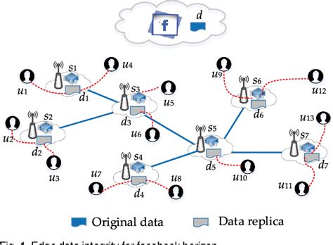 Figure 1 From Efficient Verification Of Edge Data Integrity In Edge Computing Environment