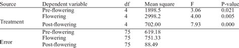 Mean Square Values For Between Treatments Effects Download Scientific Diagram