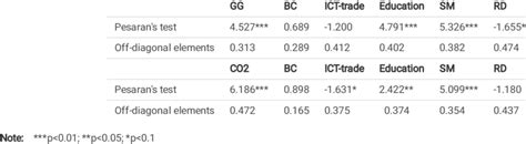 Cross Sectional Dependence Tests Download Scientific Diagram