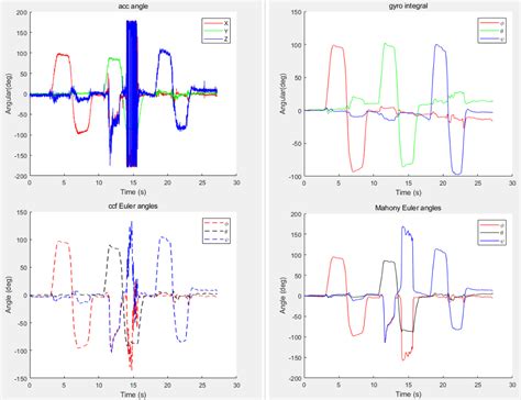 Imu Algorithm Data Acquisition And Calculation Of Speed And Direction