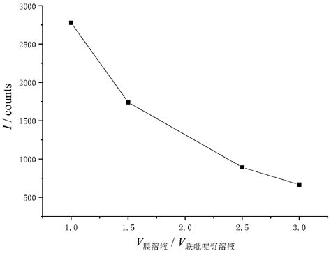 Naphtholgraphenebipyridinium Electrochemiluminescence Sensor