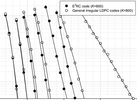 the puncturing fer performance comparison between e 2 rc codes and download scientific diagram
