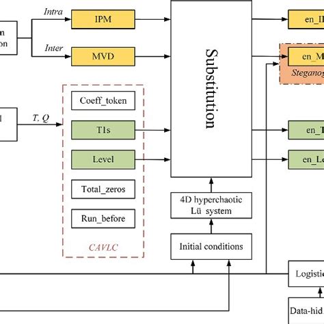 Architecture Of Our Suggested Se Scheme For H 264 Avc Download Scientific Diagram