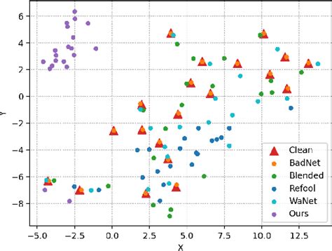 Figure 3 From Does Few Shot Learning Suffer From Backdoor Attacks Semantic Scholar