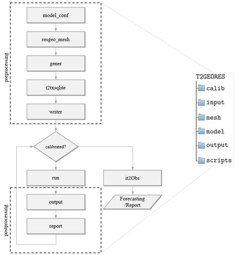 Flowchart Describing The Interaction Of Modules During Modelling And Download Scientific