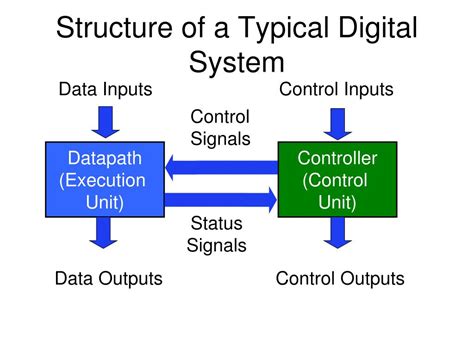 ppt lecture 12 rtl design methodology part ii sorting example