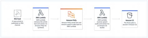 Text To Speech Ai Tool Text To Voice Software Amazon Polly Aws