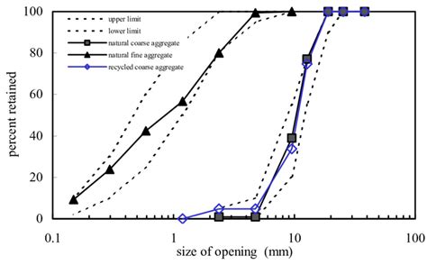 Grading Curve For Aggregates Download Scientific Diagram