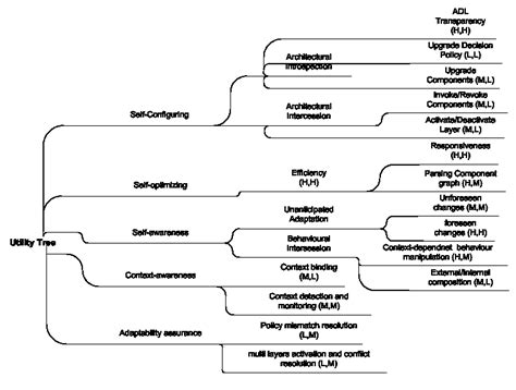 1 Quality Attribute Utility Tree Download Scientific Diagram