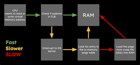 memory access patterns and performance benjamin dicken