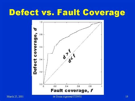 An Experimental Study Of Tester Yield And Defect