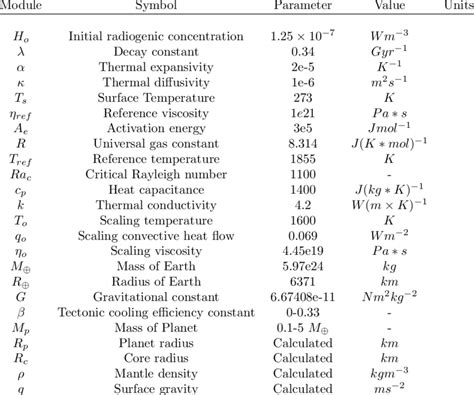 Model Constants Scaling Values And Parameter Ranges Download