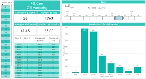 Dashboard Prototype For Monitoring Of Visits Duration Download Scientific Diagram