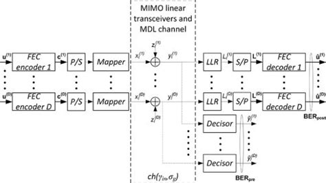 Discrete Time System Model For The Per Mode Fec Coding Scheme Download Scientific Diagram