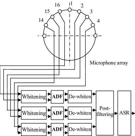 proposed system for speech source separation download scientific diagram